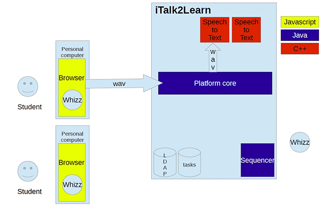 WP4 - iTalk2Learn