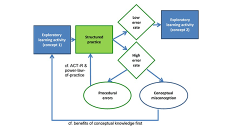 Progress update on the Intervention Model - iTalk2Learn