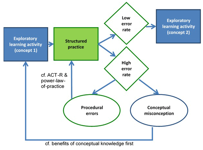 Progress update on the Intervention Model - iTalk2Learn
